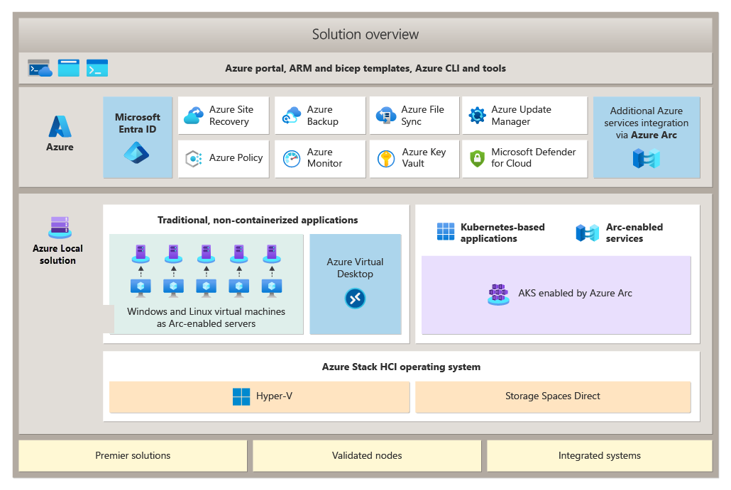 Microsoft consolidates Azure Stack HCI into Azure Local | Node4
