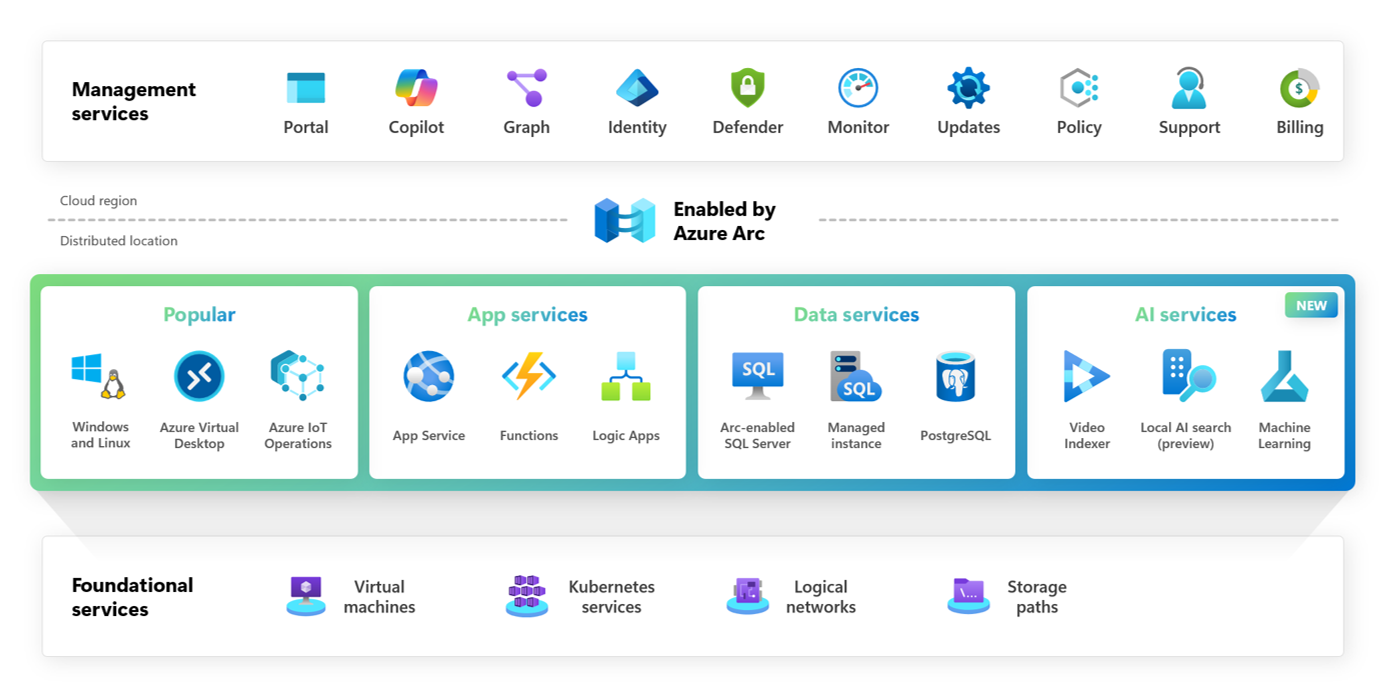 Microsoft consolidates Azure Stack HCI into Azure Local | Node4